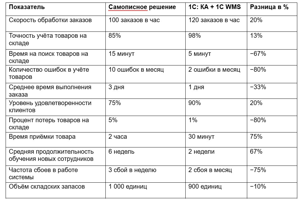 Как дистрибьютор увеличил прибыль на 25% за счет автоматизации склада