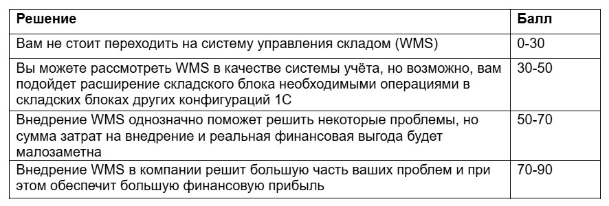 Как дистрибьютор увеличил прибыль на 25% за счет автоматизации склада