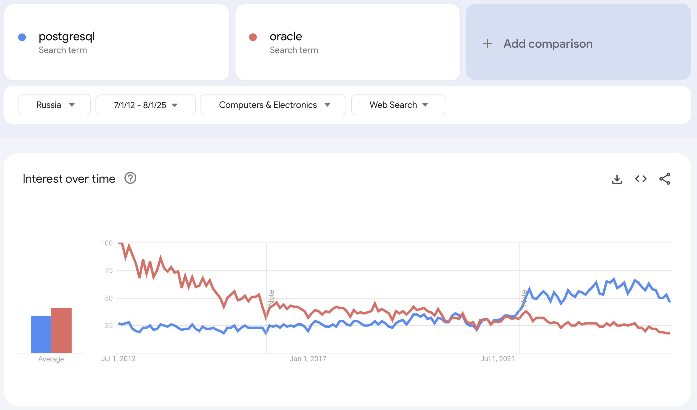 PostgreSQL заняла первое место среди СУБД по данным опроса Stack Overflow | РБК Компании