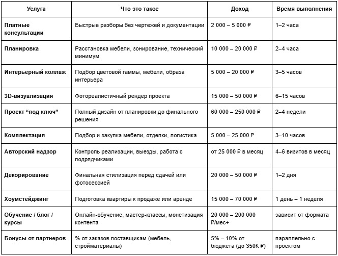 Сколько зарабатывает дизайнер интерьера: от новичка до профи