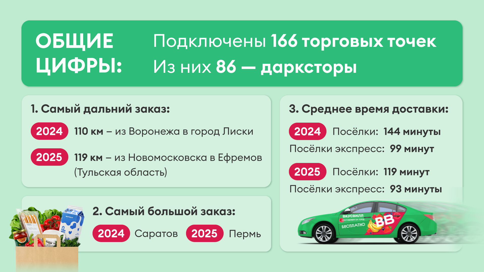 Загородной доставке ВкусВилла исполняется пять лет