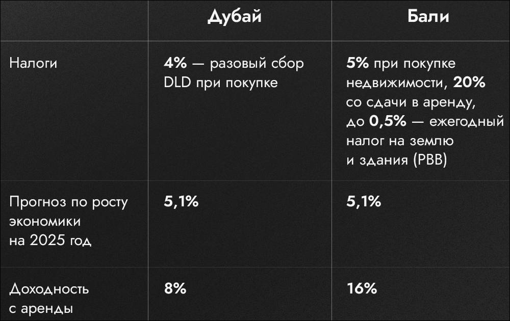 Бали или Дубай: где выгоднее инвестировать в 2025 году
