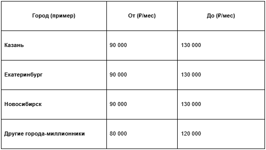 Сколько зарабатывает дизайнер интерьера: от новичка до профи
